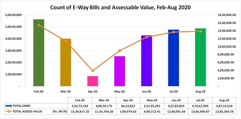 E-Way Bills Can Now Be Downloaded for the Entire Month in One Go