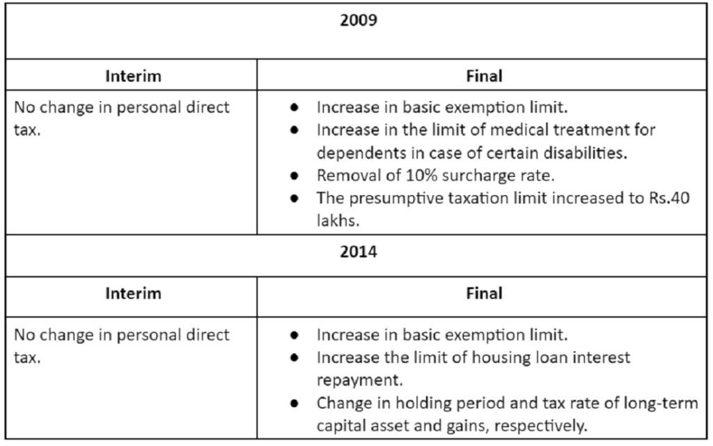 Interim Budget 2024: Evolution Across Years Decoded